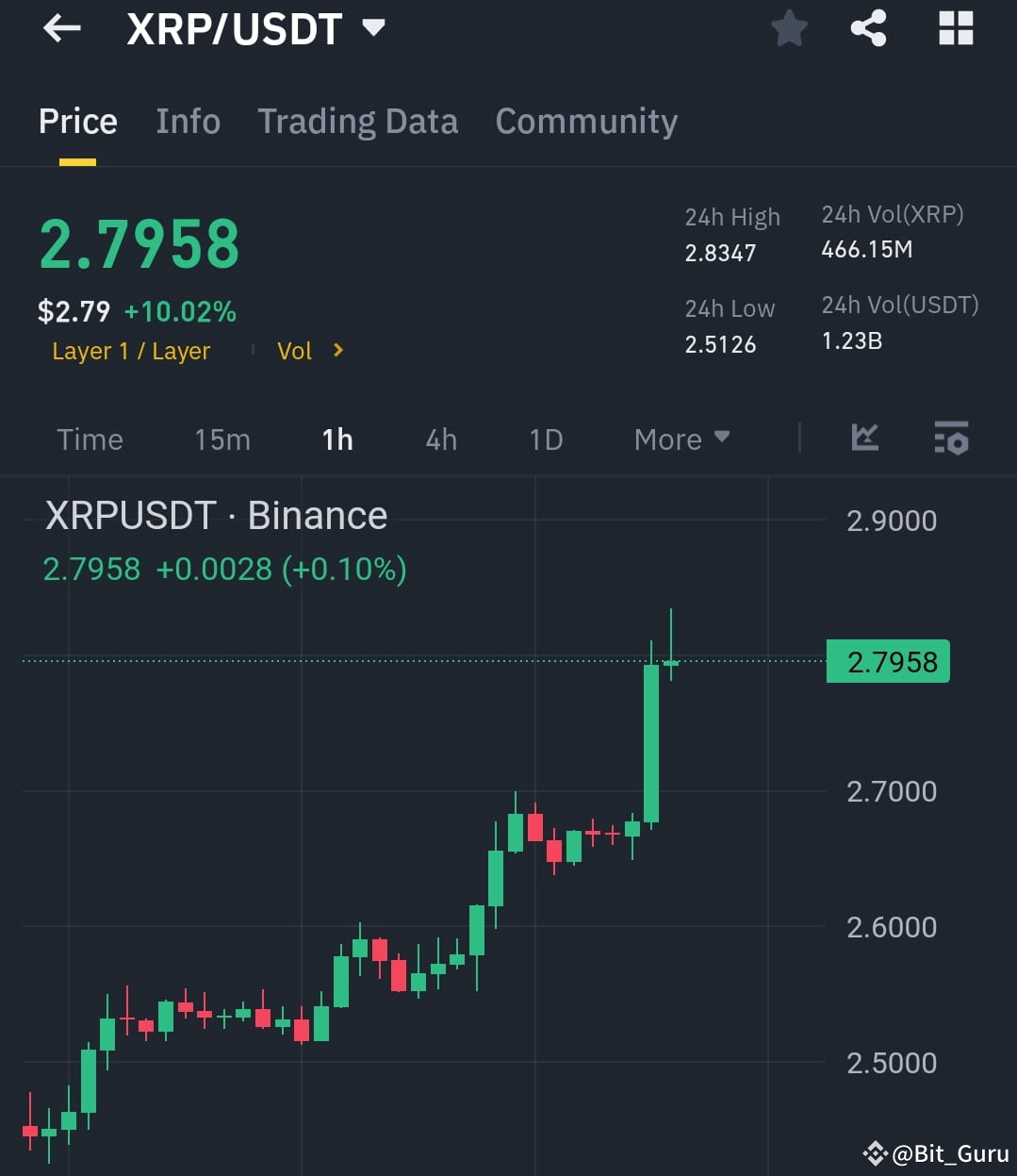 $XRP All target achieved Successfully 🤝💴 ️ 🎯 Target Ach | Bit_Guru on Binance Square