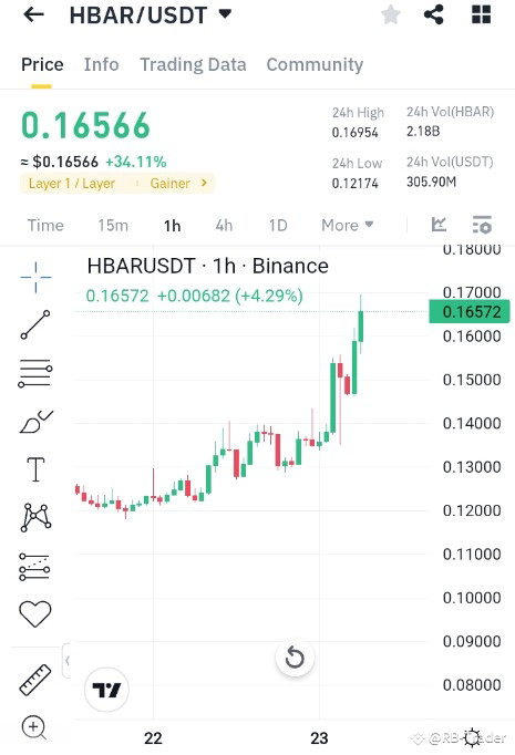 🔍 $HBAR /USDT Technical Analysis | Current Market Insight | RB-Trader on Binance Square