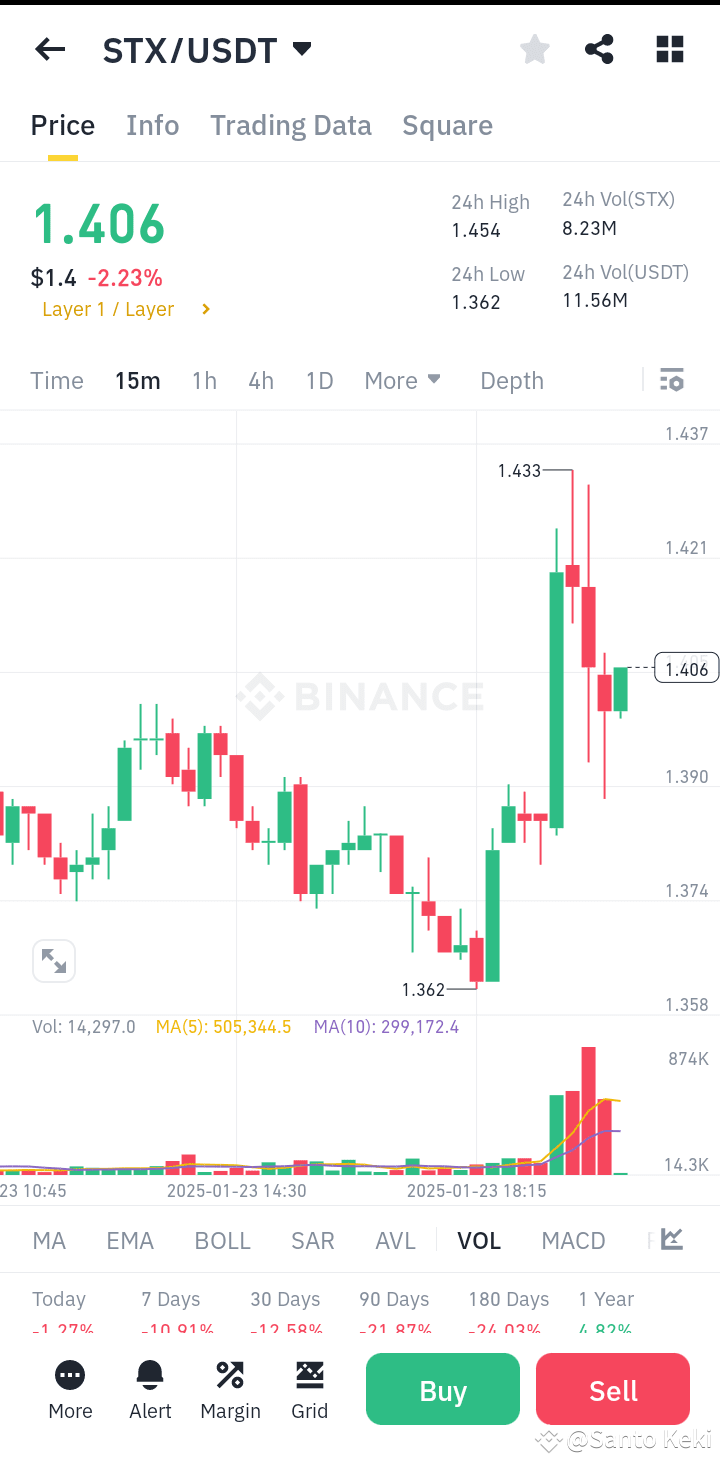 Binance USDT Market Alert! $STX Unusual Selling Activity S | Santo Keki on Binance Square