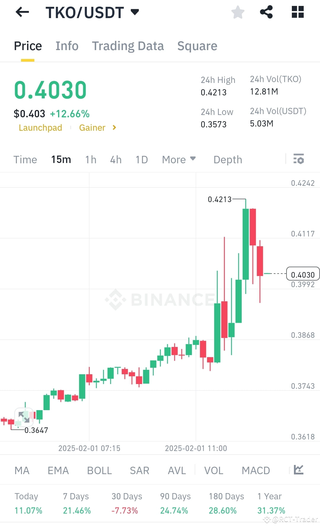 Tokocrypto ($TKO ) is showing strong momentum, currently tra | RCT ...