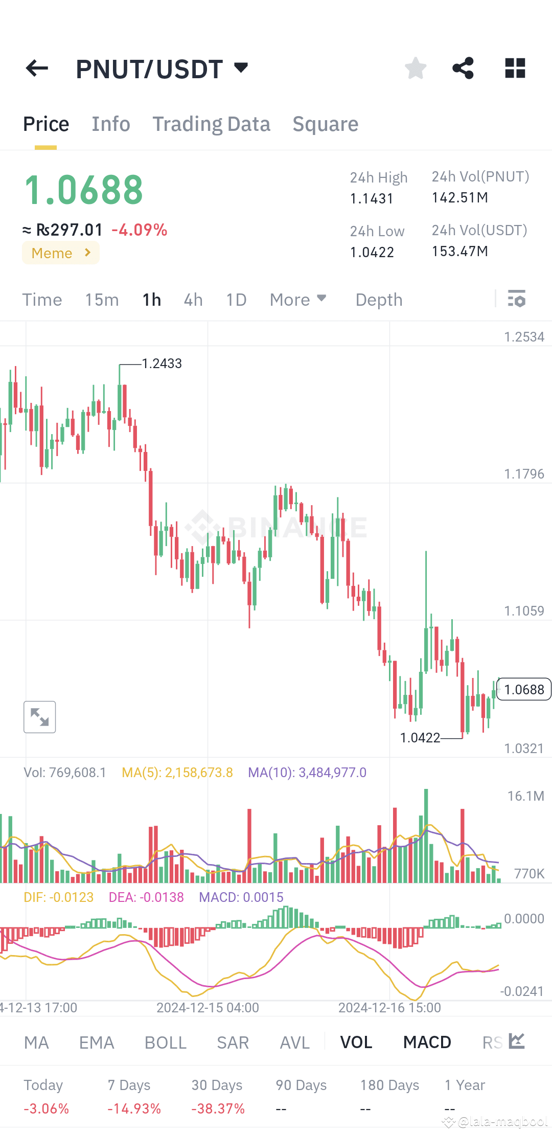 ALERT: $PNUT on the edge of annihilation! A $4.8K long liq | lala ...