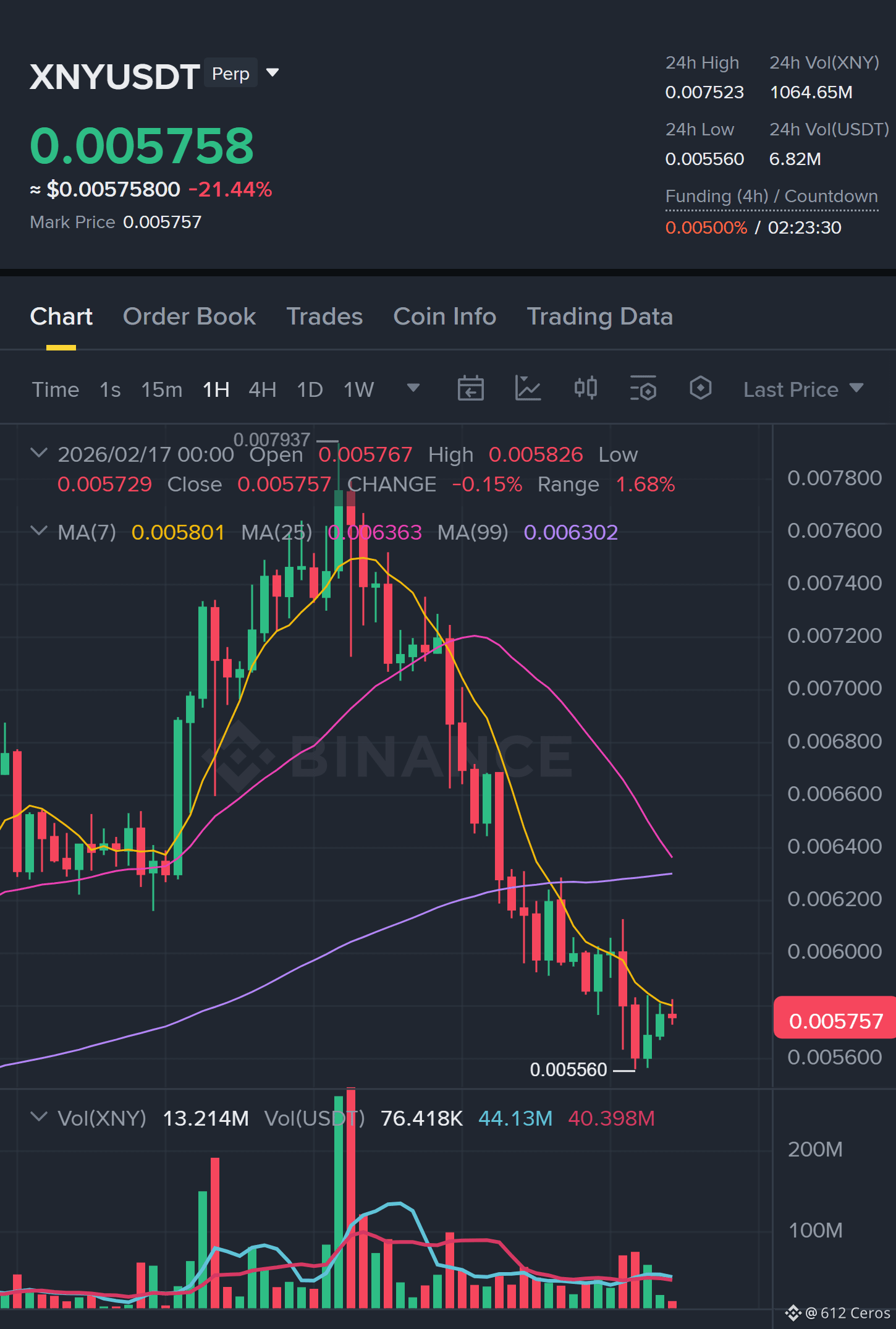 They're quietly loading $XNY /USDT before the breakout. Are | 612 Ceros ...