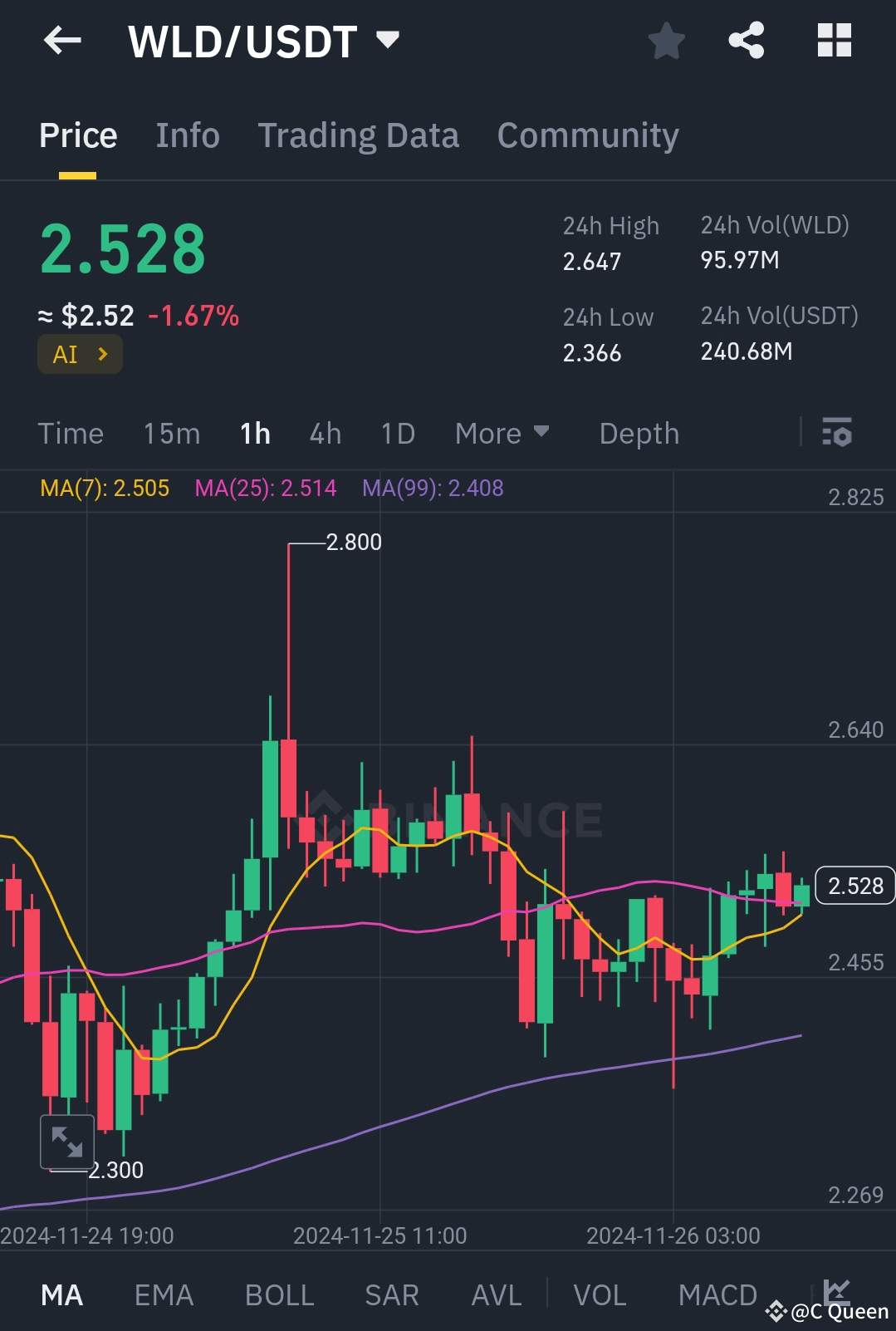 🚀 $WLD /USDT – READY FOR A BIG MOVE! 🚀 $WLD is showing | C Queen on ...