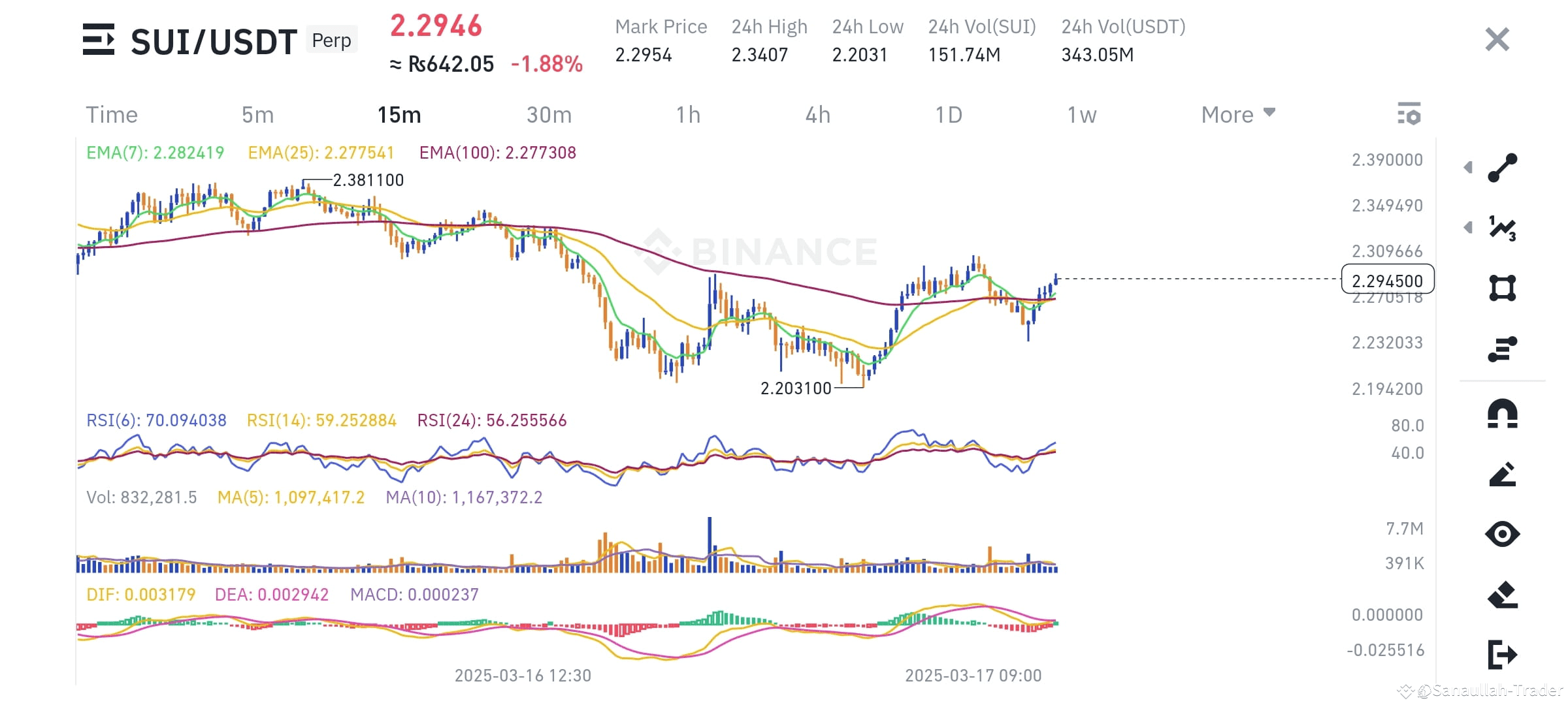 $SUI 📊 SUI/USDT Trade Analysis (15m Chart) 🔍 Technical I | Sanaullah-Trader on Binance Square