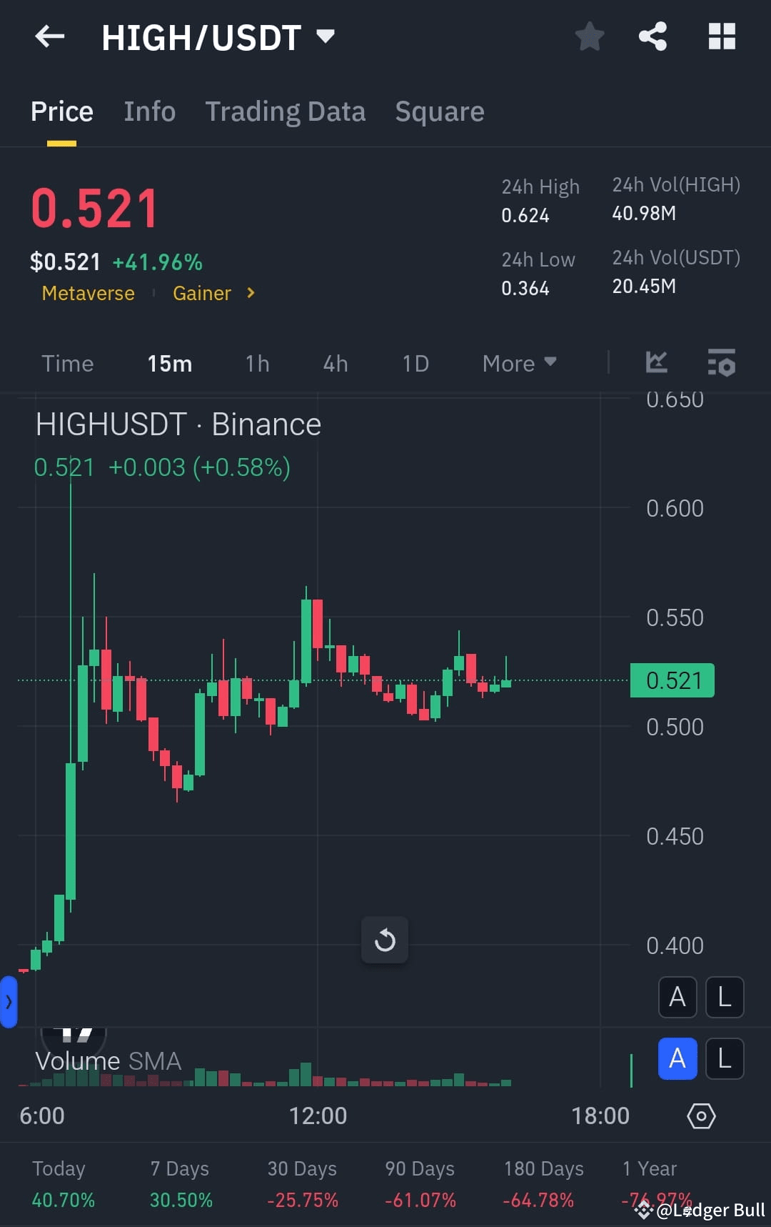 I'm seeing a strong setup on $HIGH /USDT right now. Current | Ledger Bull on Binance Square