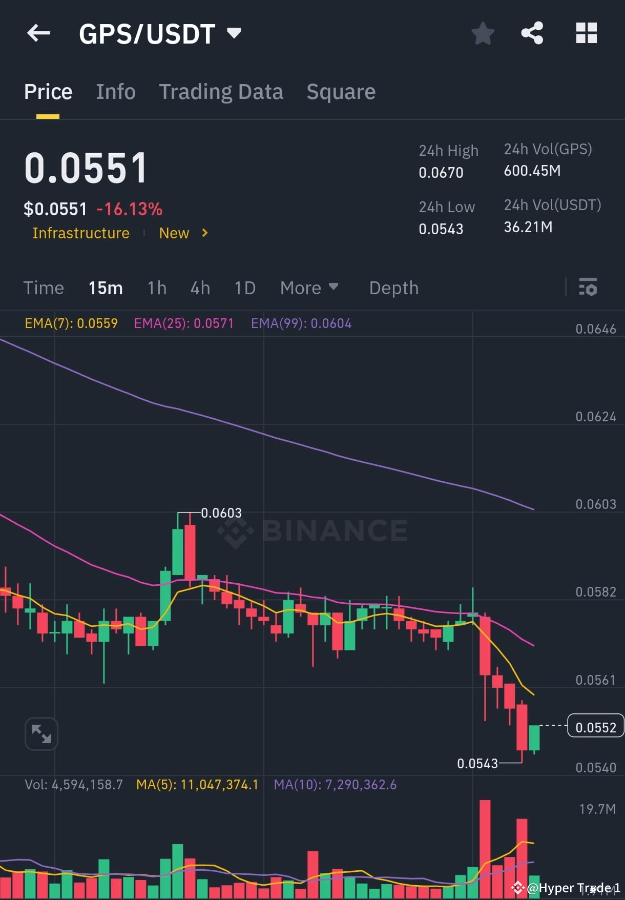 🚨 $GPS /USDT SHORT TRADE SIGNAL 🚨 $GPS remains under stro | Hyper Traders on Binance Square