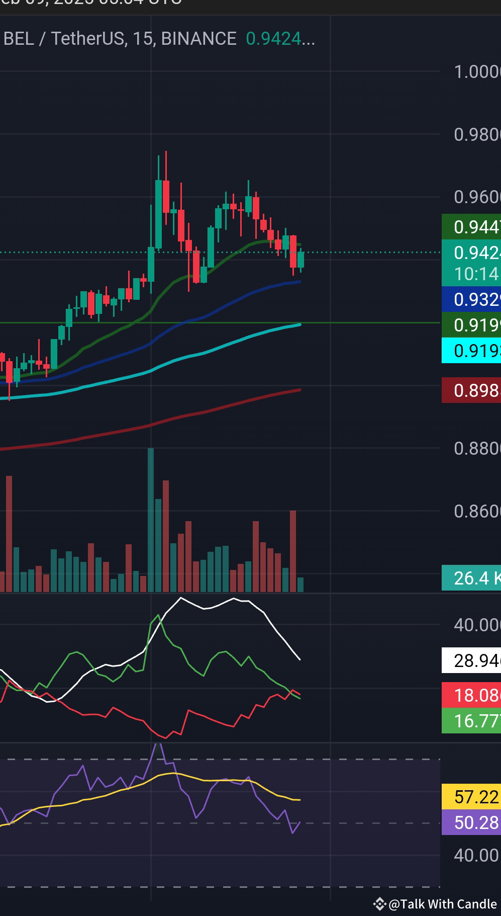$BEL 🚀 BEL/USDT Market Update – Price Action Breakdown! 🔥 | Talk With Candle on Binance Square