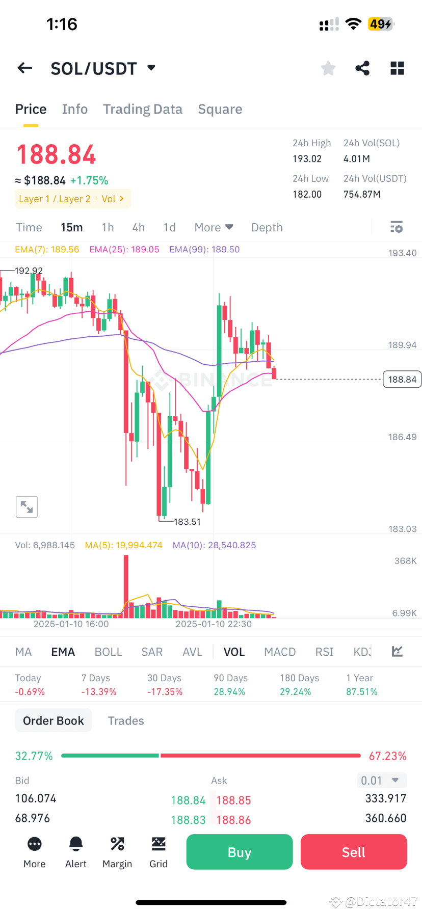 $SOL Short Leverage 20x Tp. Lovely ♥️💸 Sl. Adjust😈 | Dictator47 on ...