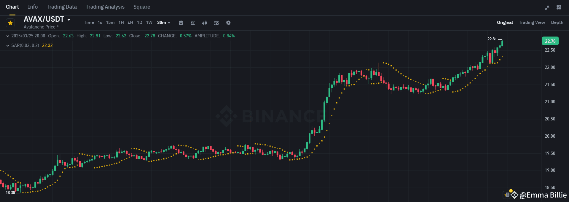 $AVAX AVAX/USDT Trading Plan Market Overview: Pair: AVAX | Emma Billie on Binance Square