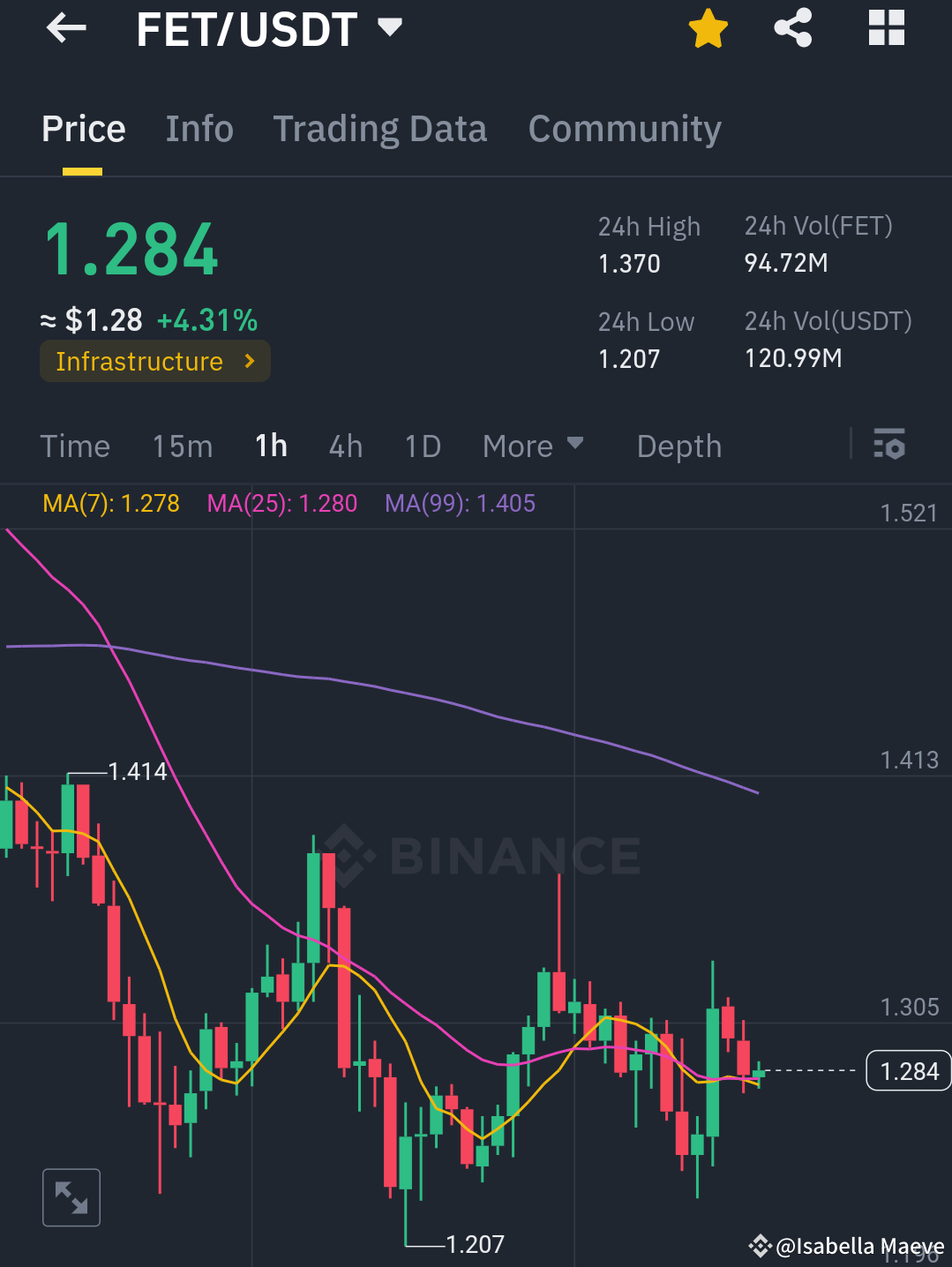 🚨 $FET /USDT ALERT: Testing Crucial Boundaries! 🚨 FET is | Token Slayer ...