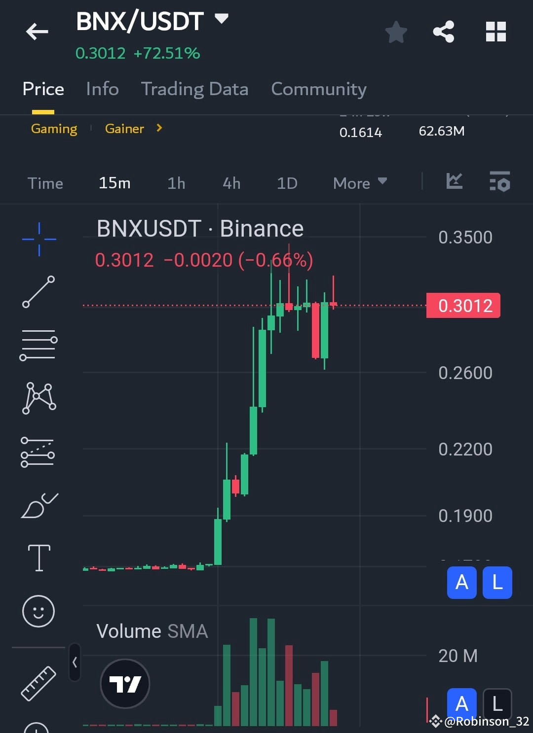 🚀 $BNX /USDT Trade Signal $BNX /USDT is +72.51%, trading a | Robinson_32 on Binance Square