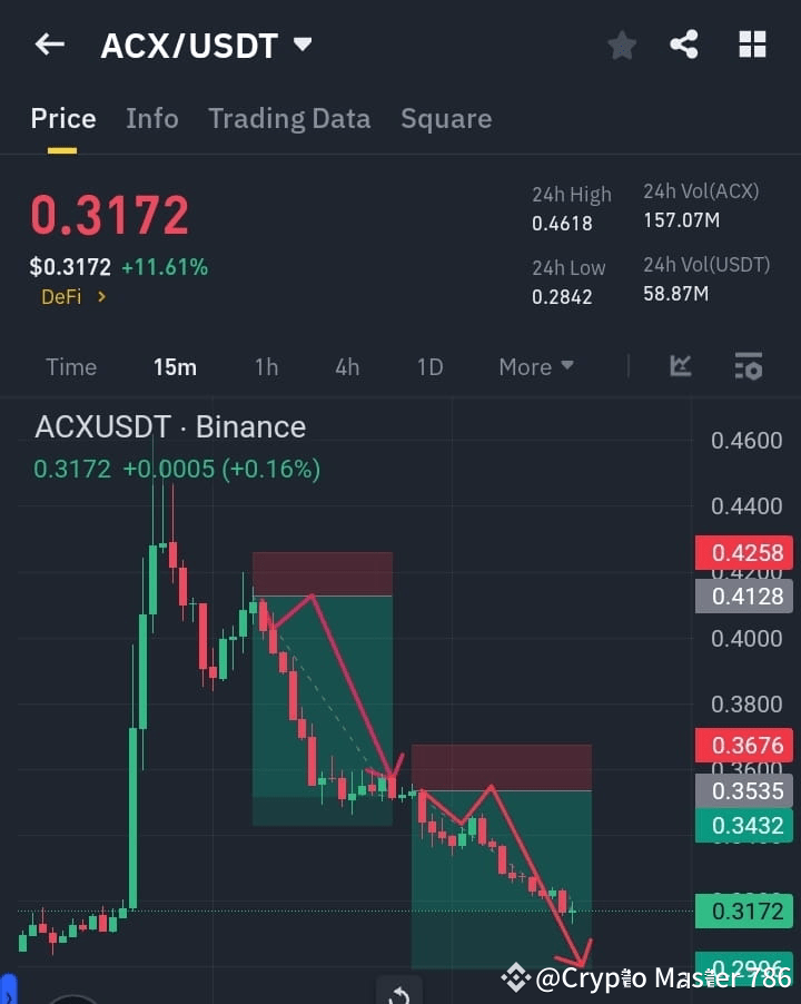 🚀 $ACX /USDT Short Trade HIT TP2! 🔥 🎯 Another Clean Win | Crypto Master 786 on Binance Square