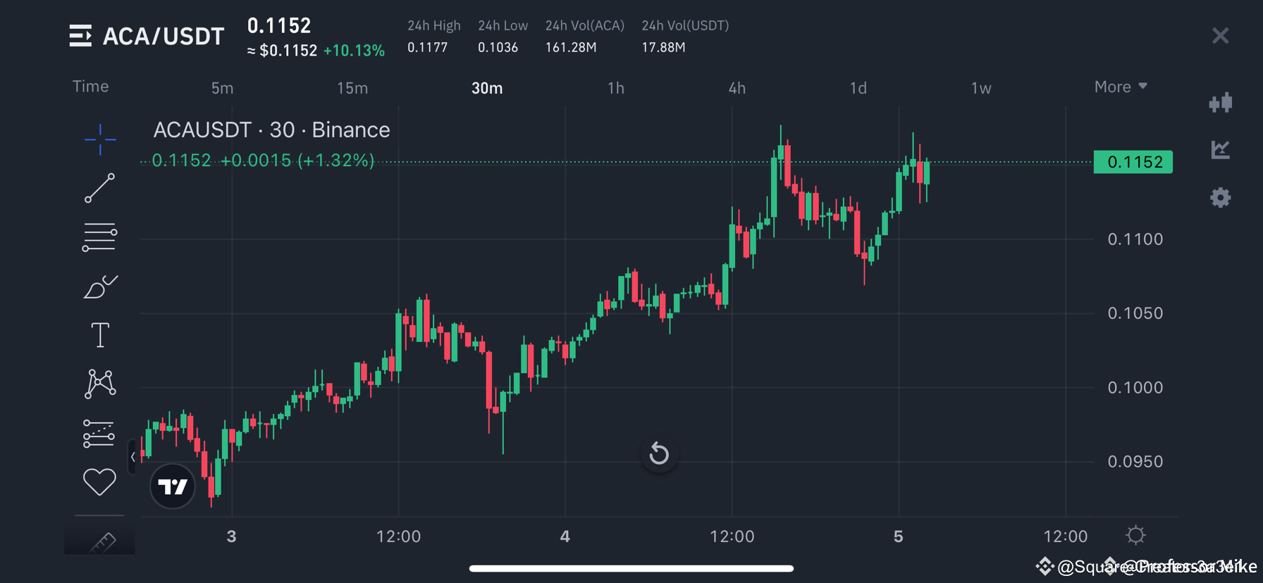 $ACA Alert: Next Big Move Loading! 🔥💯 $ACA is trading a | أبوالحسين on Binance Square