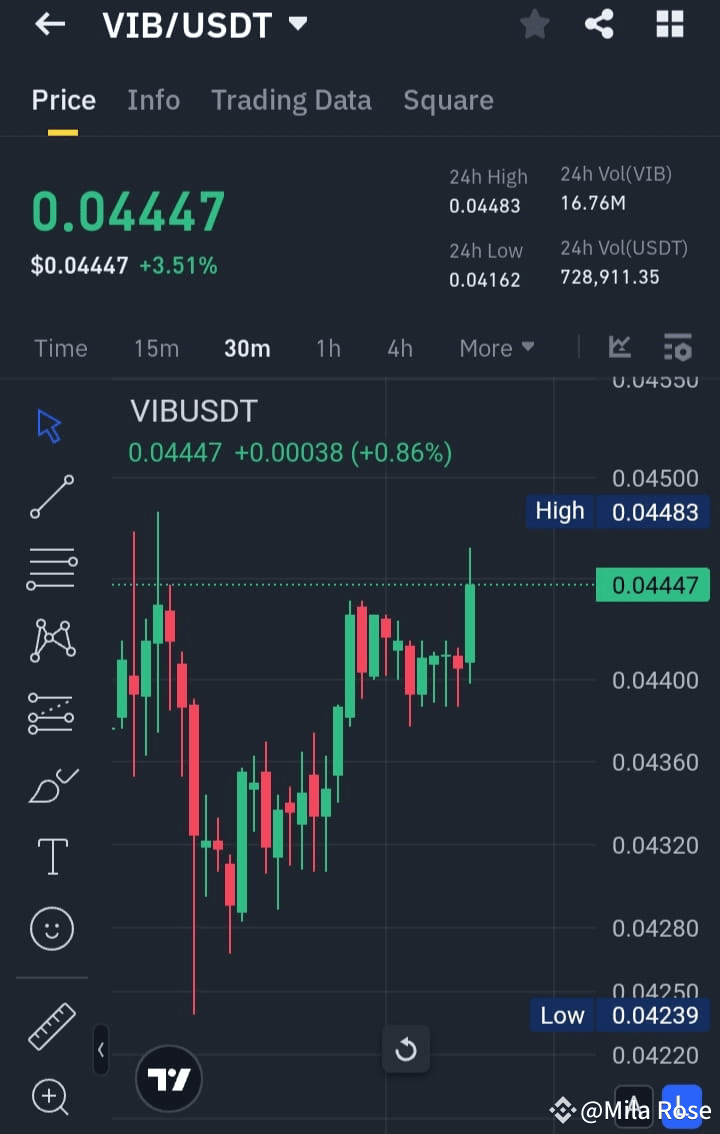 $VIB /USDT Bull Run Alert .!🔥💯 Price: $0.04447 24h Hig | Mila Rose on Binance Square