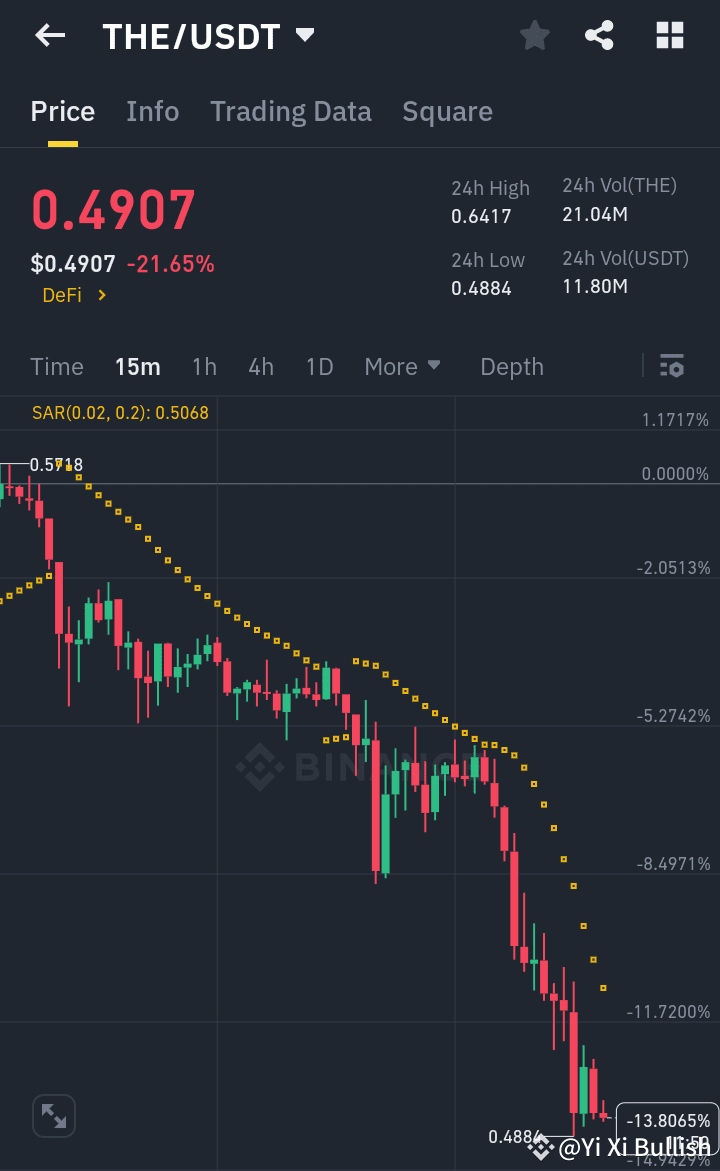 🚀 $THE /USDT – Oversold or Ready for a Rebound? Key Levels | Yi Xi Bullish on Binance Square
