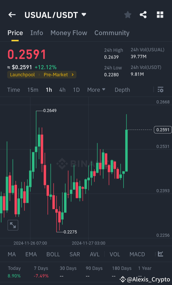 $USUAL $USUAL 📊 USUAL/USD Analysis: Key Pr | Blockchain_Beast on Binance Square