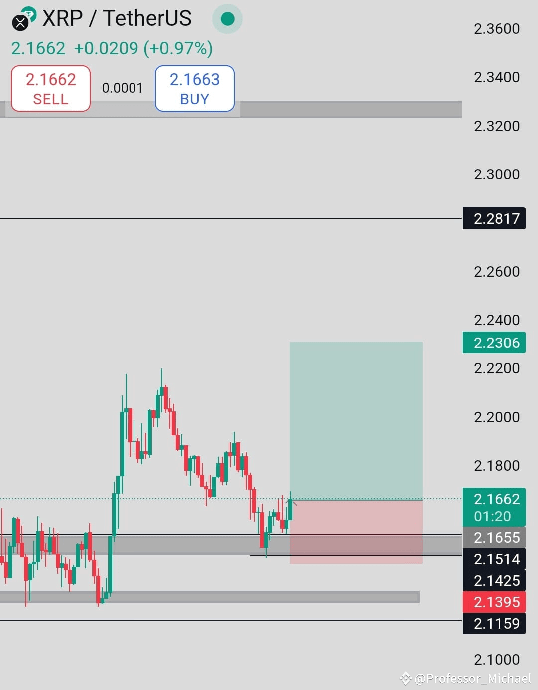 $XRP USDT 🚀 BULLISH MOVE INCOMING? WATCH THIS LEVELS! 📊 K | Professor_Michael on Binance Square