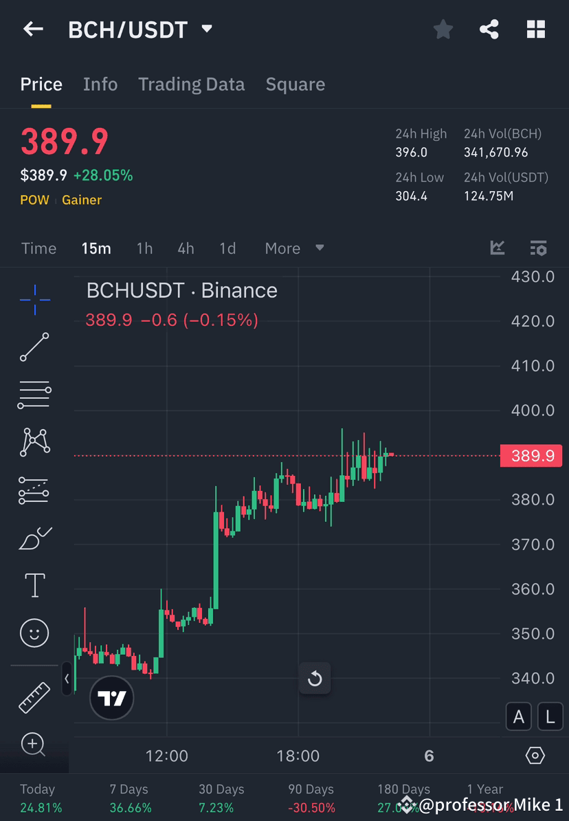 $BCH /USDT Trade Alert: Strong Bullish Momentum!🔥💯 $BCH / | Professor Mike Official on Binance ...