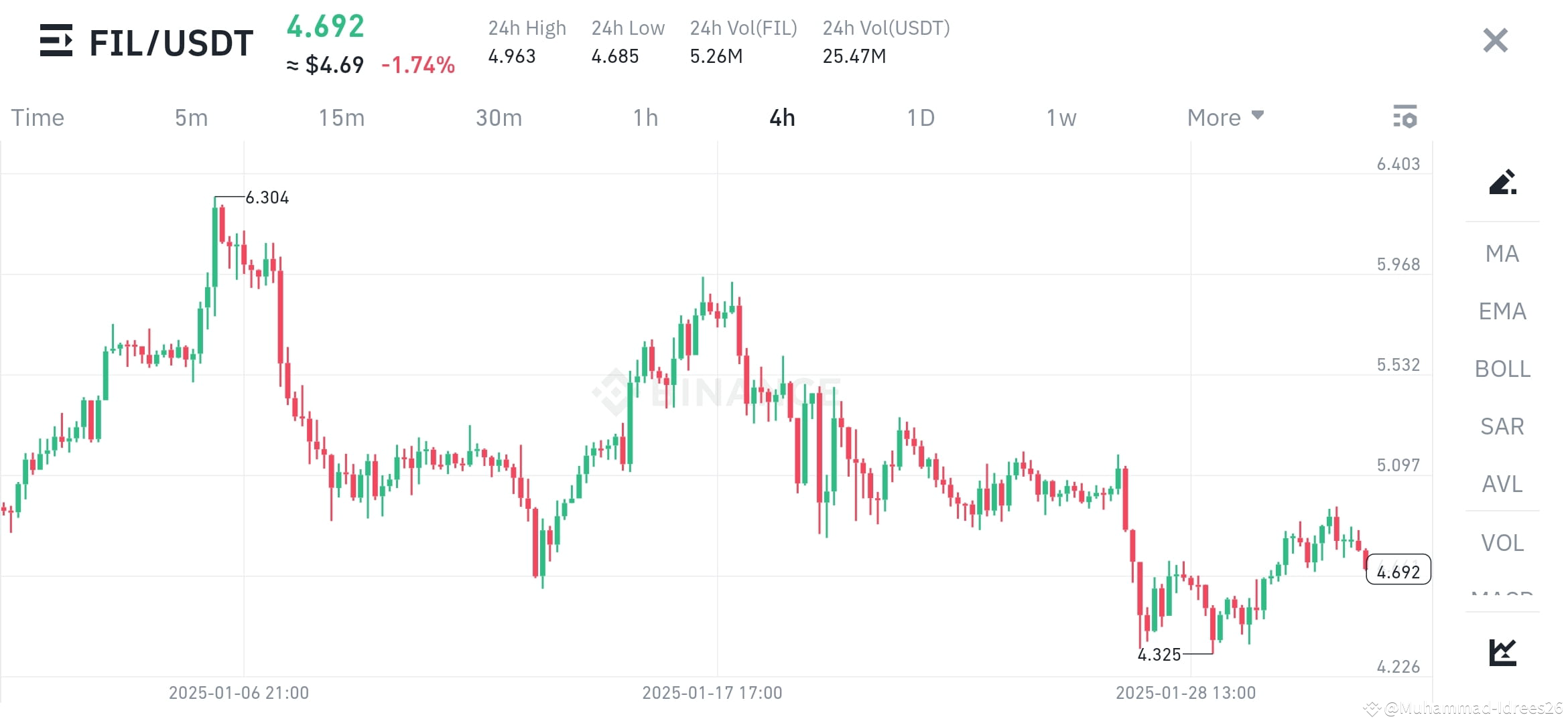 $FIL Long Liquidation Analysis: $6.826K at $4.692 In the l | David-Warn ...