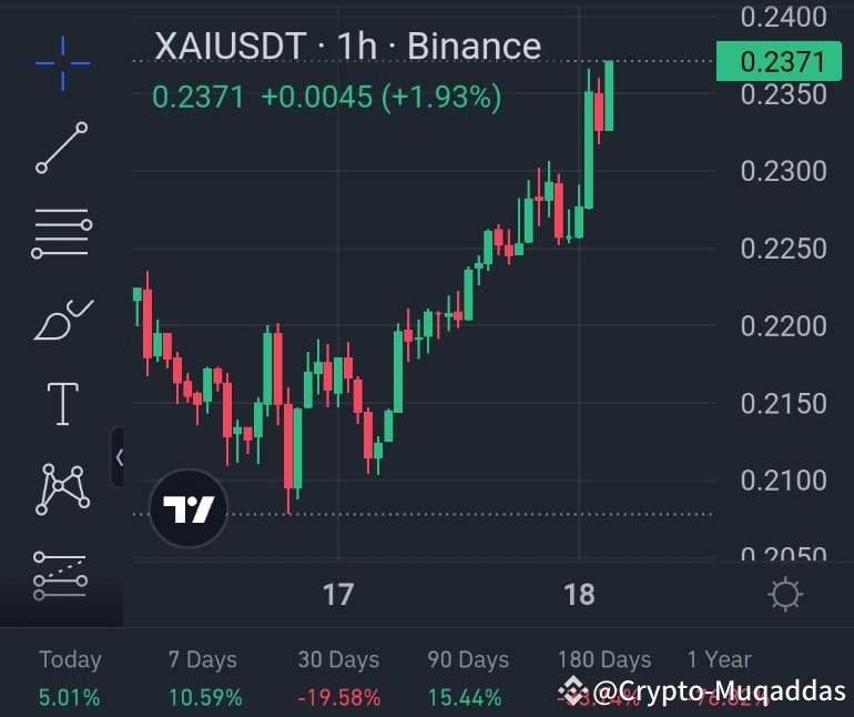 $XAI /USDT Professional Analysis The $XAI /USDT pair on the | Crypto-Muqaddas on Binance Square