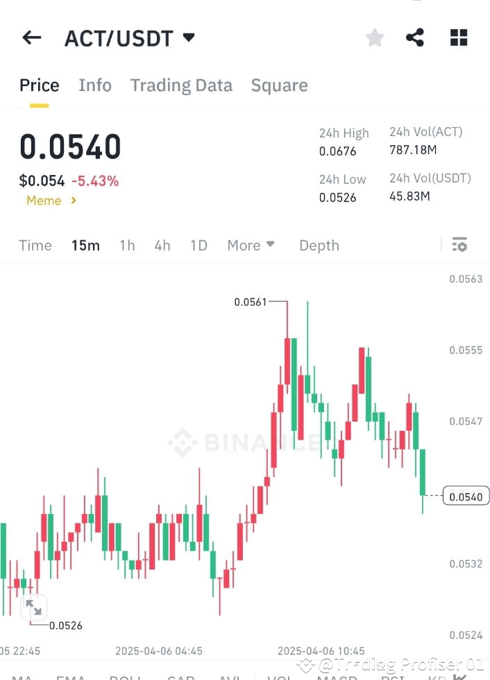 $ACT /USDT – Meme Coin in a Minor Pullback! $ACT has expe | Trading Profiser 01 on Binance Square
