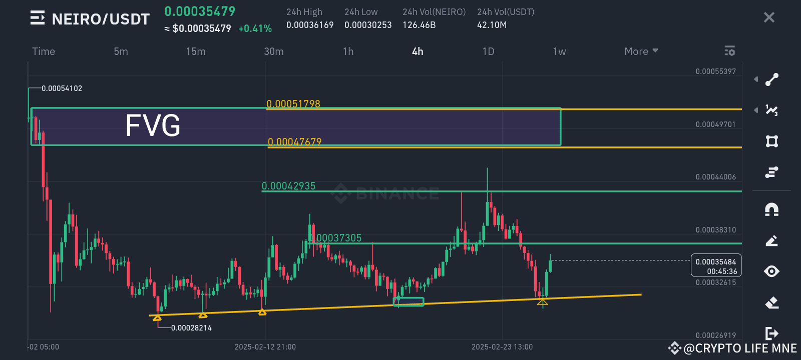 $NEIRO Again Chance To Ride The Wave 🌊 As I Sayed In | CRYPTO LIFE MNE ...