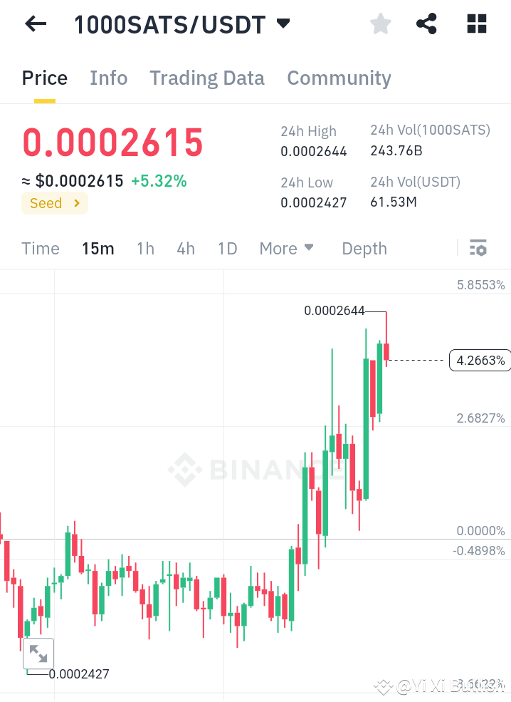 🚀 $1000SATS /USDT Technical Analysis 🚀 The 1000SATS/USD | Yi Xi Bullish on Binance Square