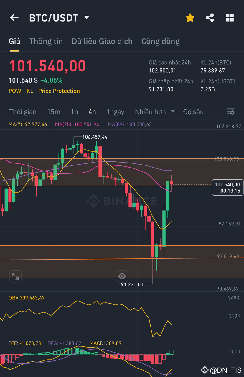 $BTC The cool guy hasn't arrived yet... It jumped from $91, | DN_TIS on ...