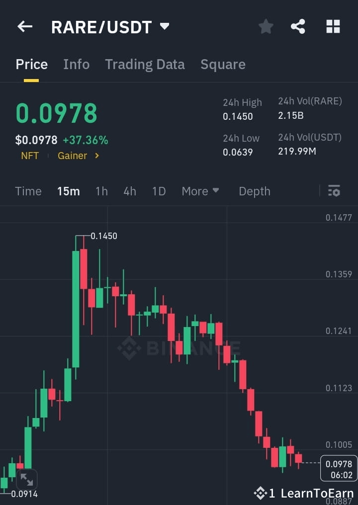 RARE/USDT Technical Analysis – Strong Surge, But Facing Corr ...
