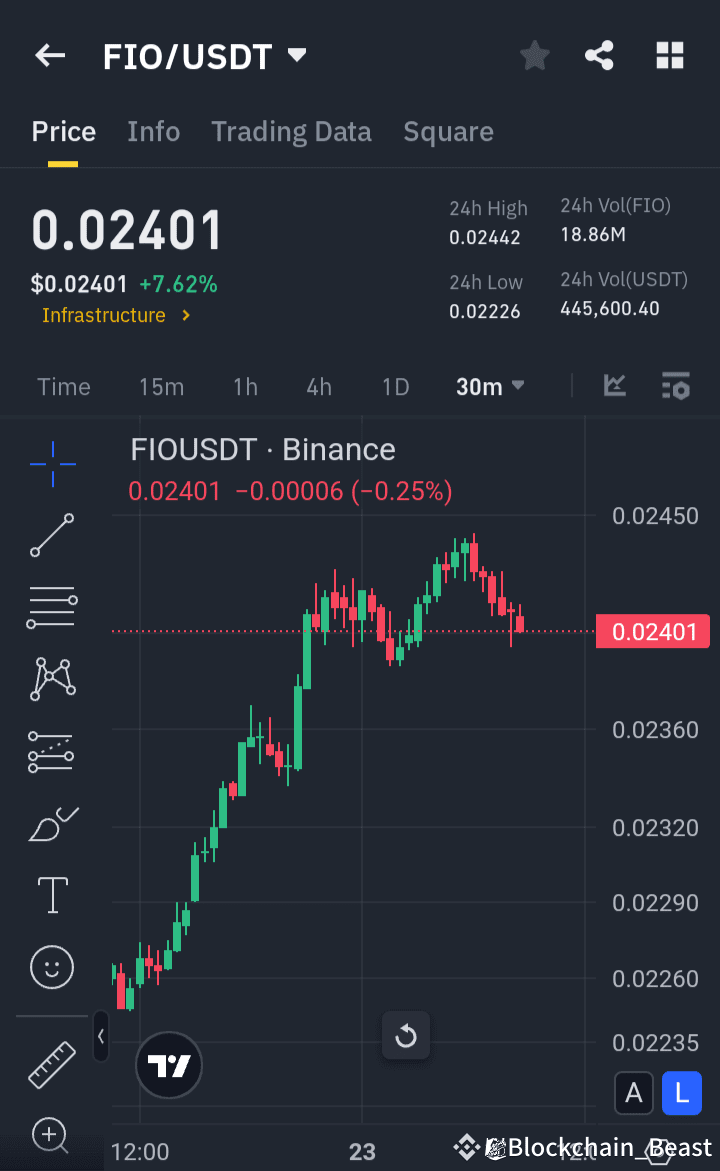 🚀 $FIO /USDT – Bullish Momentum Building Up! 💰 Current Pr | Aliza_Crypto_786 on Binance Square