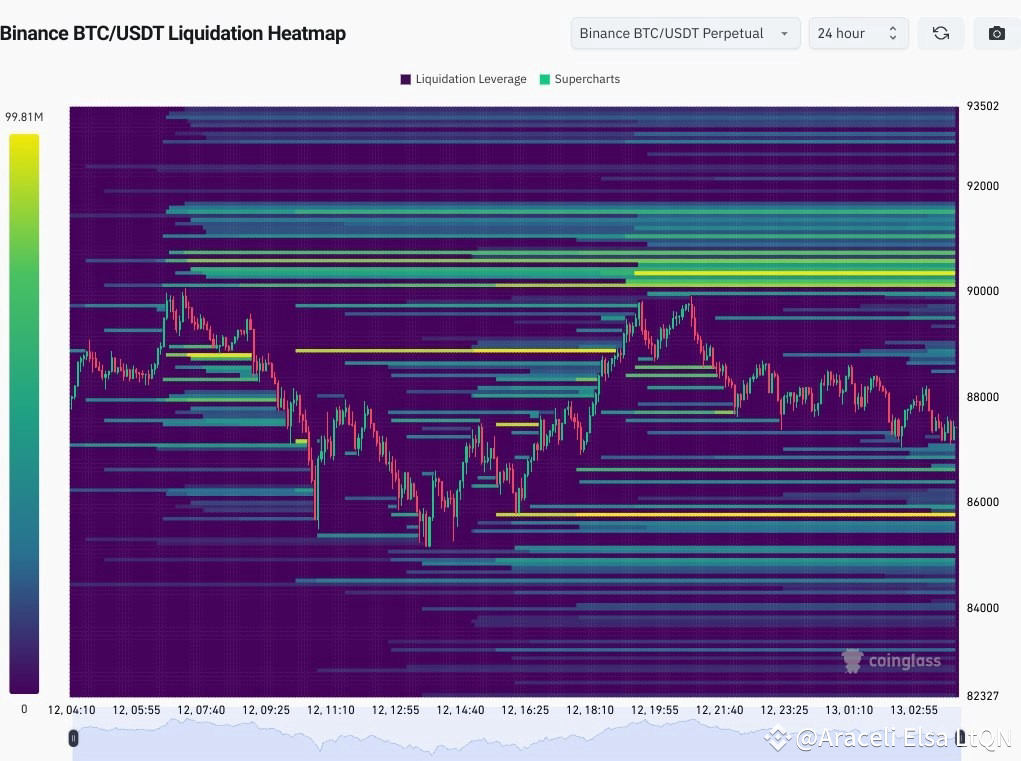 $BTC Liquidation Heatmap ALERT* The $BTC /USDT mar | Dr Shams on ...