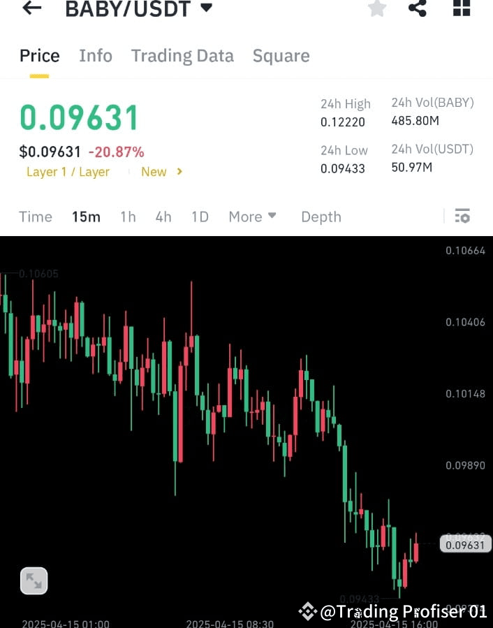 $BABY /USDT – Sharp Correction with Support Retest in Progre | Trading ...