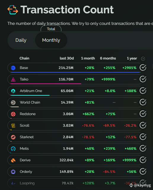 The transaction count is a critical metric as it highlights | kaymyg on ...