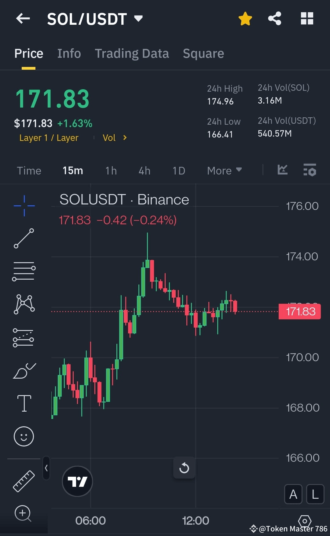 $SOL /USDT Trade Analysis – 15M Chart (Binance) Market Over | Token Master 786 on Binance Square