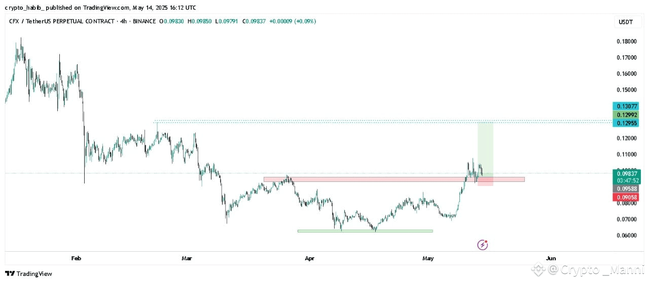 CFx Coin: A Long-Term Analysis $CFX Introduction CFx Co | Crypto _Manni ...