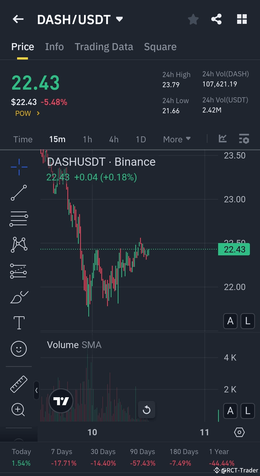 $DASH /USDT BEARISH MARKET OUTLOOK: SELLING PRESSURE AHEAD! | Crypto ...