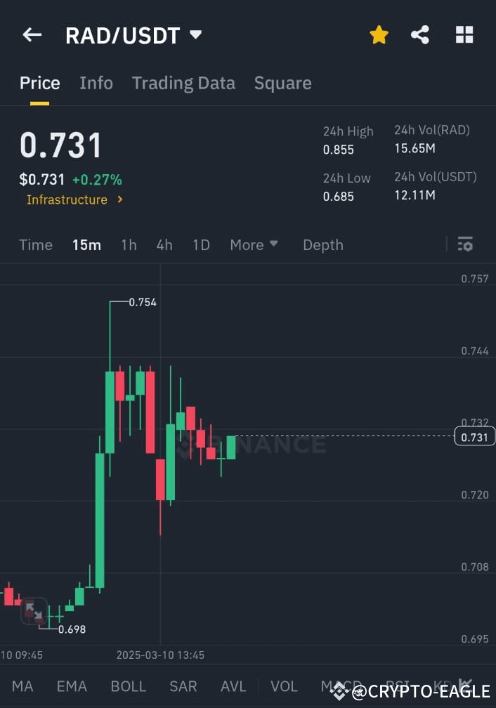 🚀 $RAD /USDT Long trade signal🎯 🔥 Next Big Move: $RAD /U | CRYPTO-EAGLE on Binance Square
