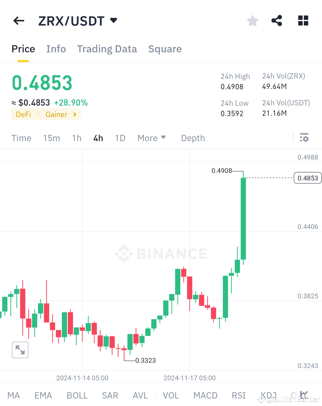 $ZRX on The Charge and Hit $0.47 as I predicted for you guys | BullishBanter on Binance Square