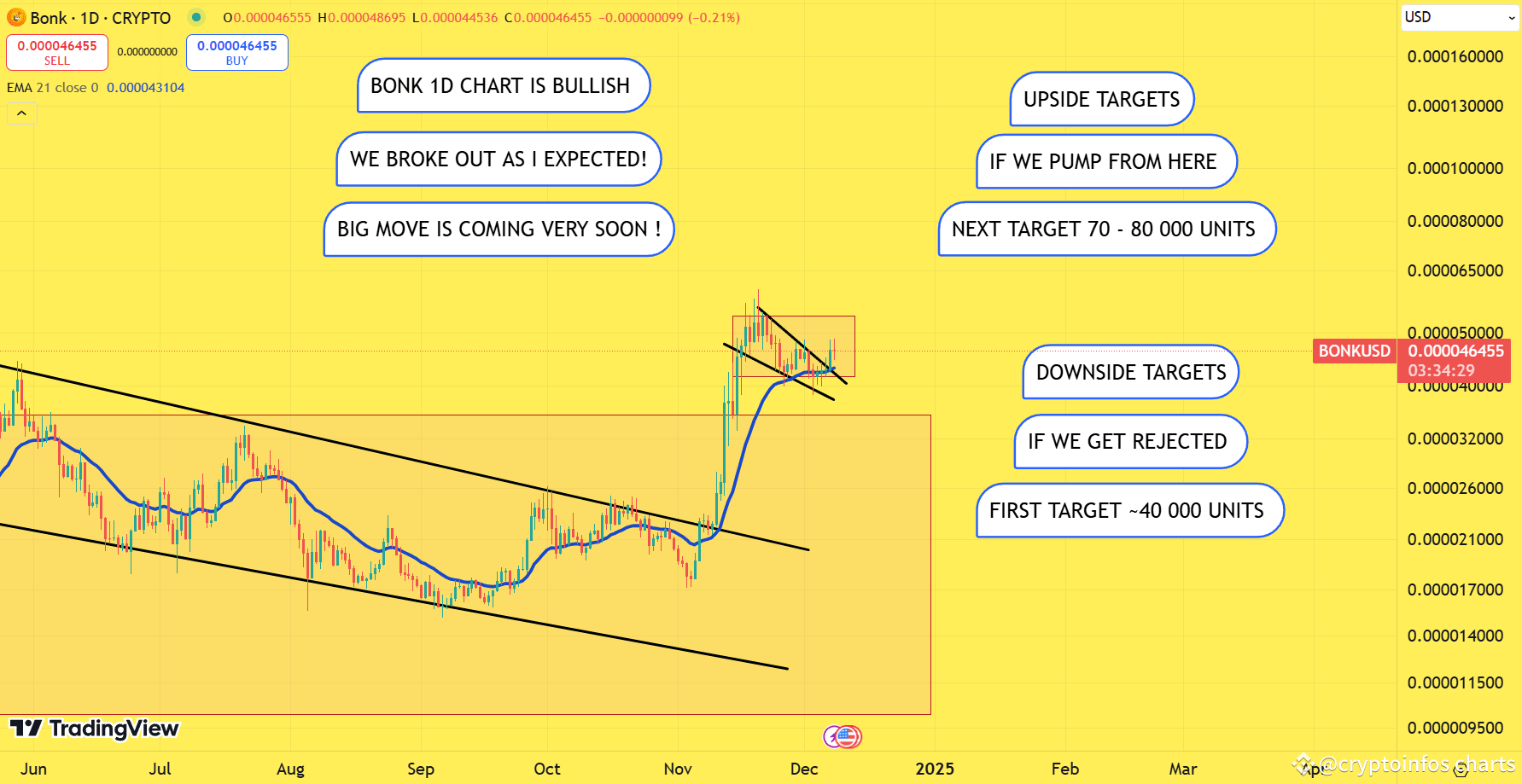 BULLISH 🟩 #BONK #BONKUSDT $BONK 1D BREAKOUT ! | cryptoinfos charts on ...