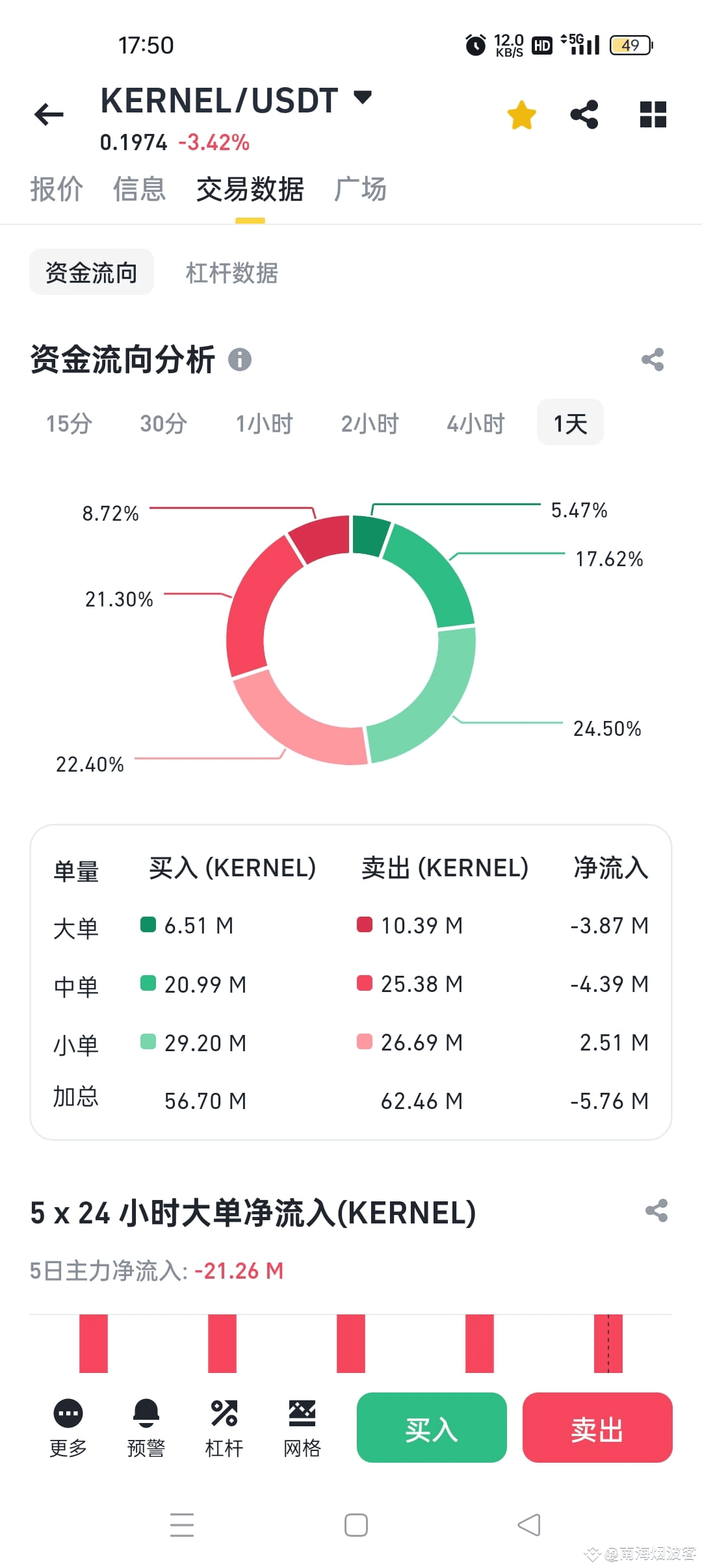 $KERNEL Shipping every day, poor guy A-San, garbage | 江河湖海塘 on Binance Square