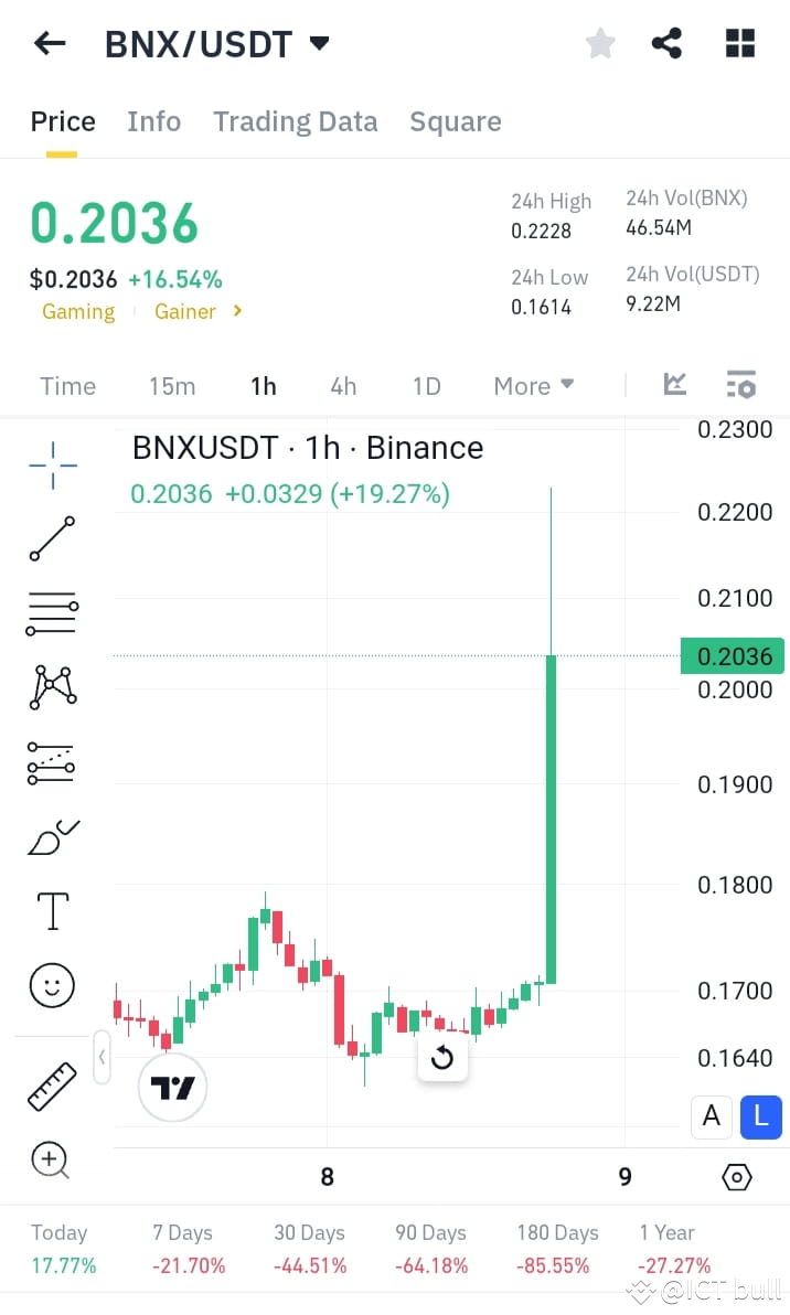 $BNX /USDT - Spot Trading Signal 🔥 Current Price: $0.2036 | ICT bull on Binance Square