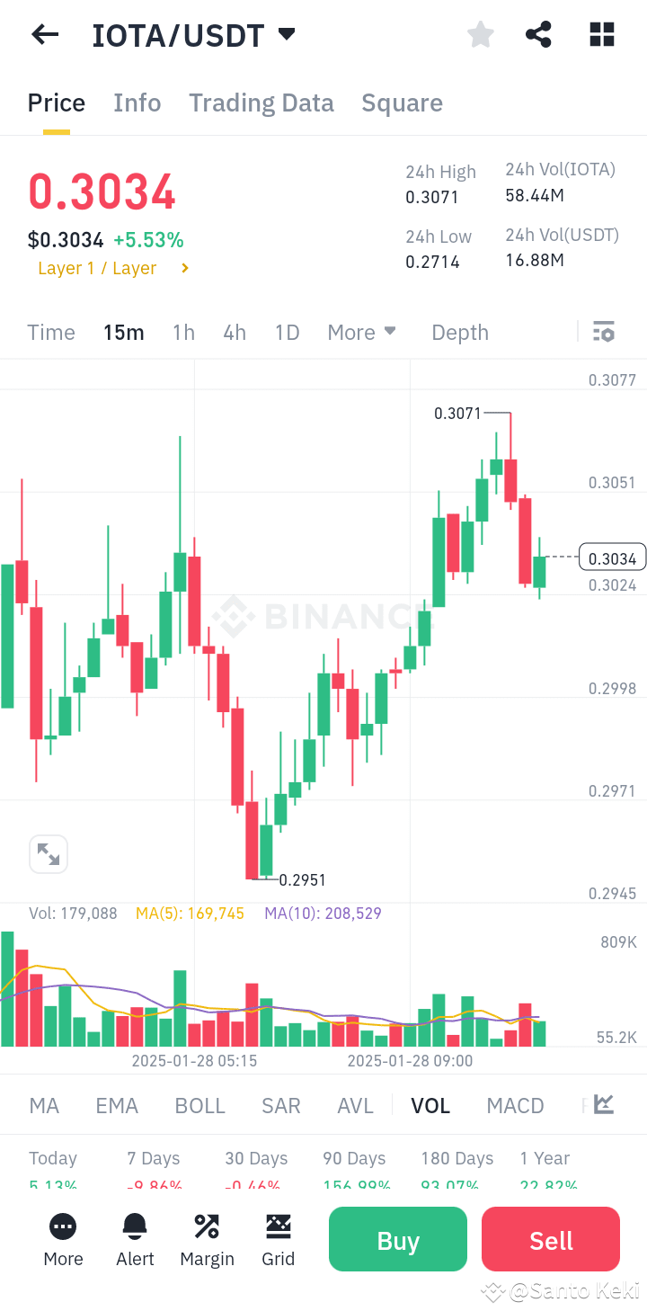 $IOTA PUMP: Momentum Rising! $IOTA has seen an impressive | Santo Keki ...