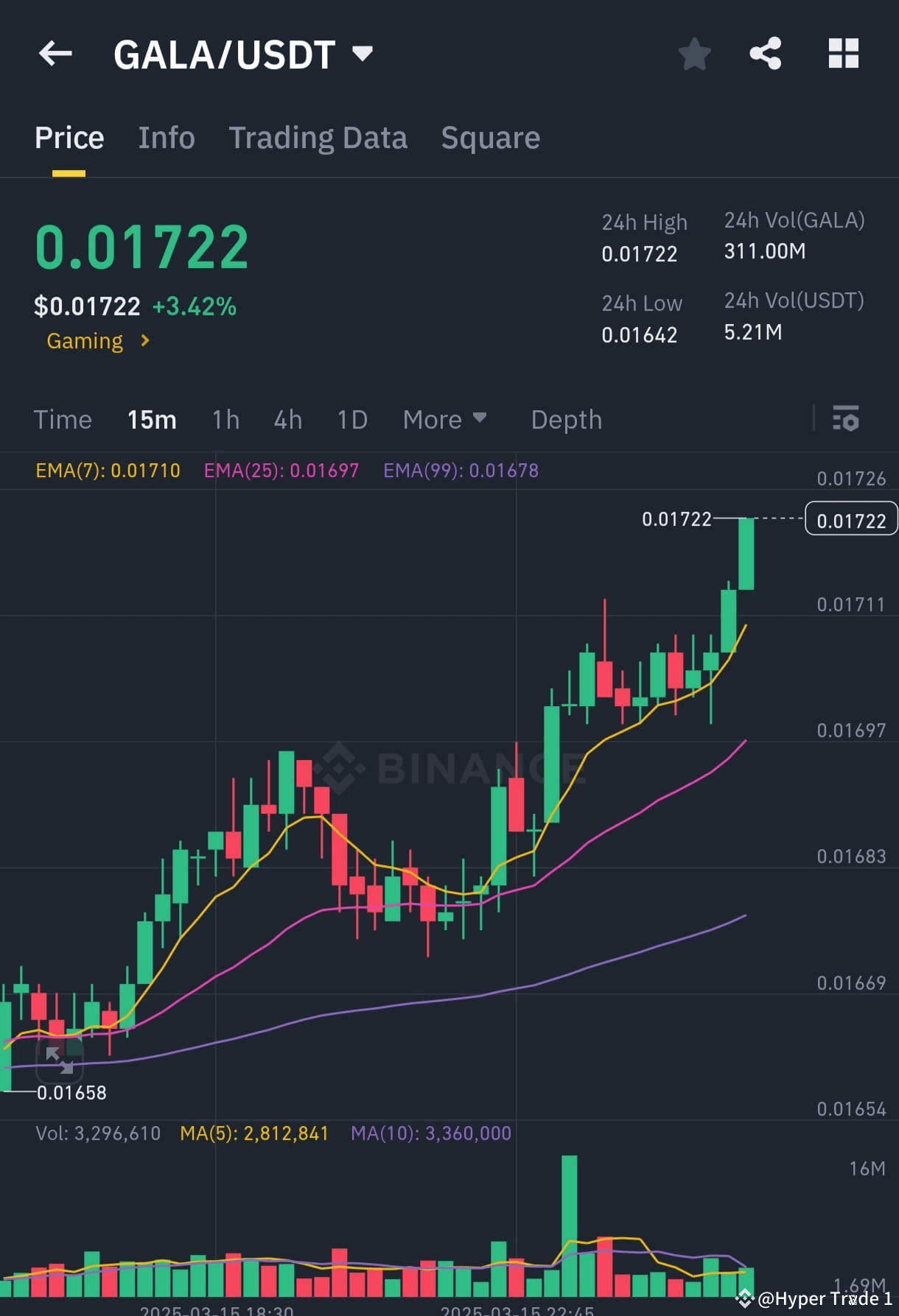 $GALA /USDT: Bullish 3-Target Strategy with Tight Stop Loss" | Hyper ...