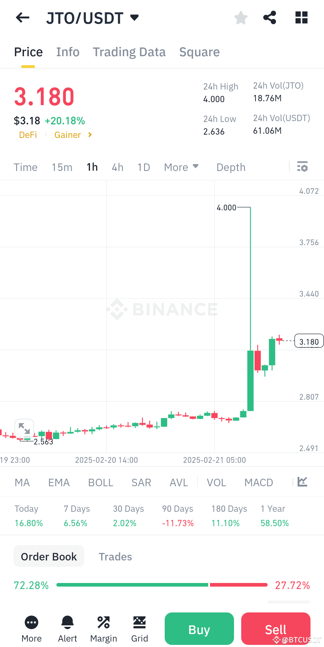 $JTO Signal Type : Long Leverage : 20X Entry Target : 3. | Crypto star 1 on Binance Square
