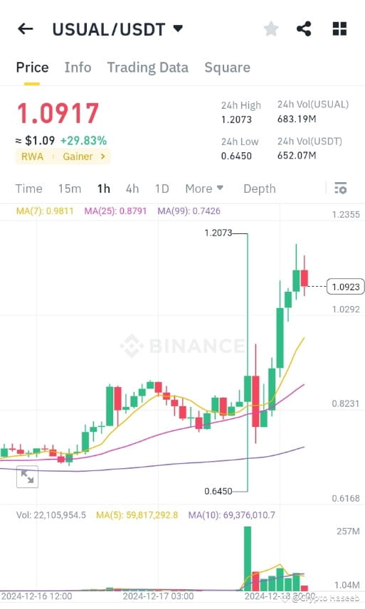 🚨 $USUAL /USDT BREAKOUT ALERT: TRADERS, TAKE ACTION NOW! | Crypto Haseeb on Binance Square