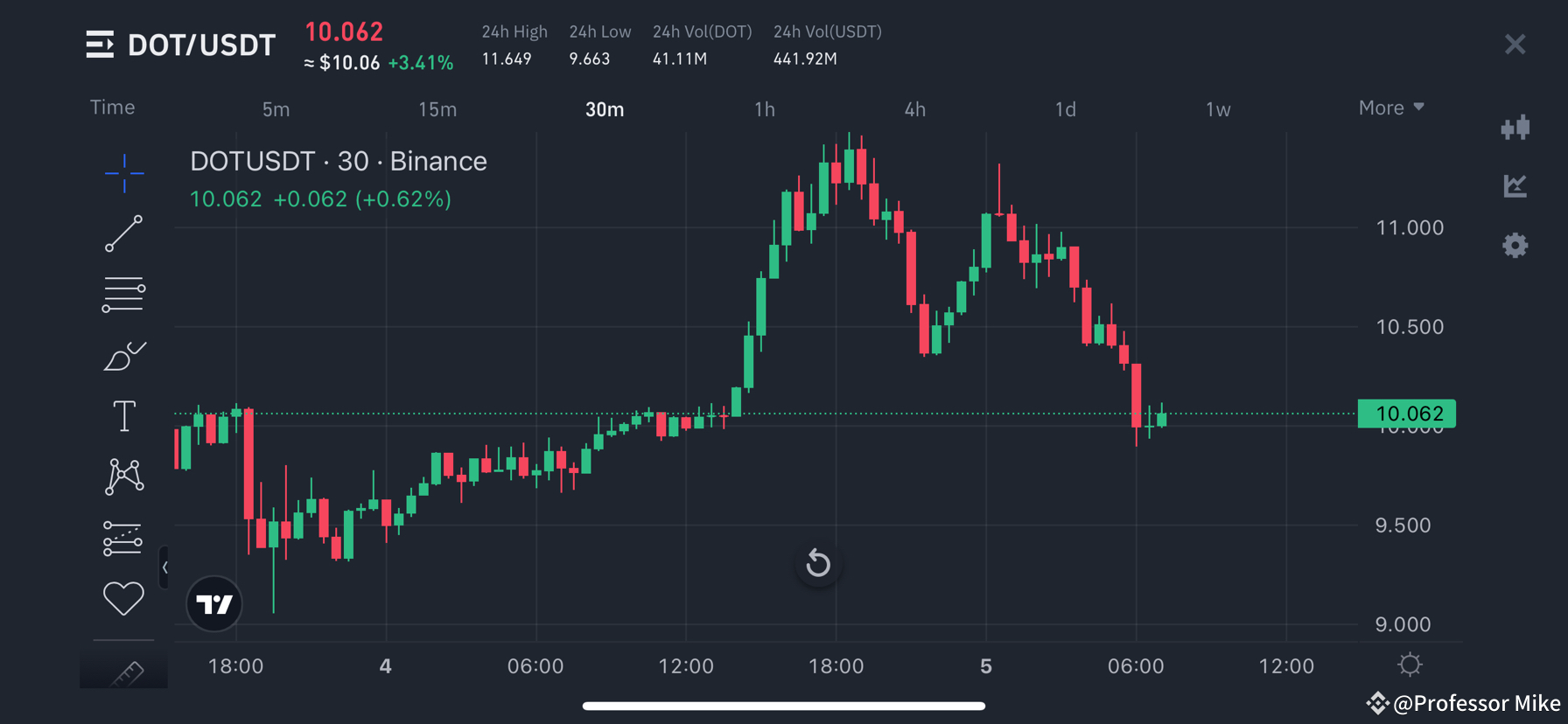 $DOT /USDT Analysis: Key Trade Levels in Focus!🔥💯 Current | Professor Mike on Binance Square