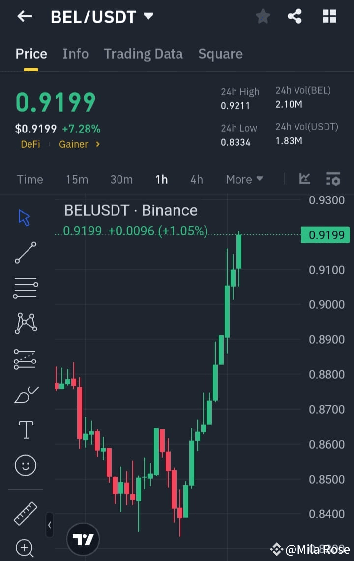 $BEL /USDT Bullish Momentum Surges 🚀 💯 Catch the Potenti | Mila Rose on Binance Square