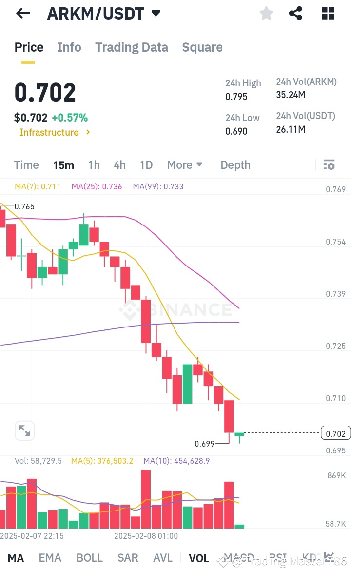 🚨🔥 $ARKM /USDT TRADE SIGNAL: WATCH FOR BREAKOUT 🔥🚨 AR | Trading Master786 on Binance Square