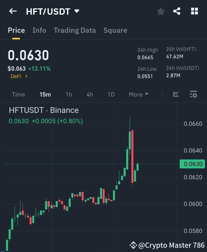 $HFT /USDT – Breakout Spike & Pullback Setup! 🔥🚀 Current | Crypto ...