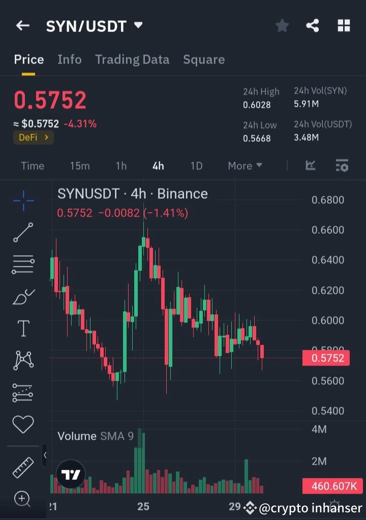 $SYN USDT Update 💧 Current Price: $0.5752 (-4.31%) 🔹 24h | YX_Bulish on Binance Square